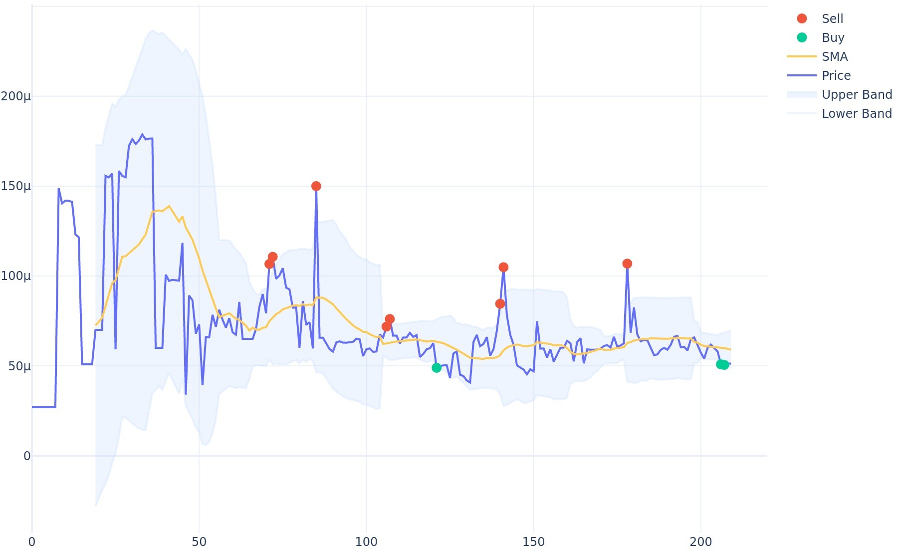 Pawtocol Bollinger Bands