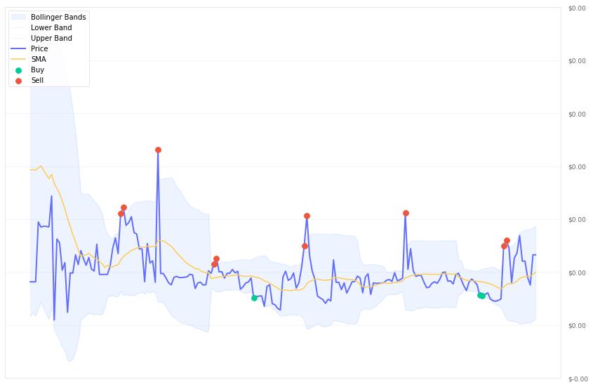 Pawtocol Bollinger Bands