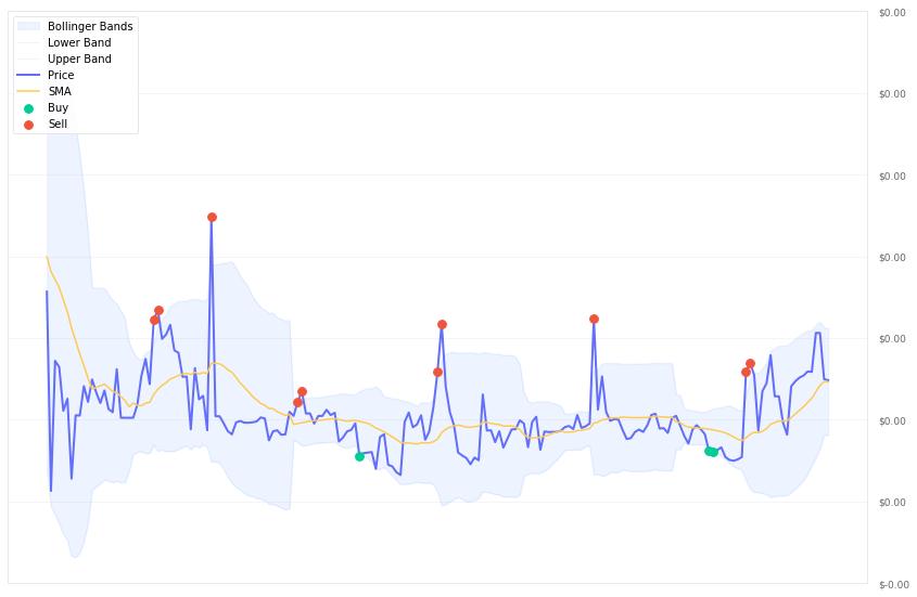 Pawtocol Bollinger Bands