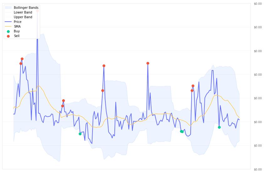 Pawtocol Bollinger Bands