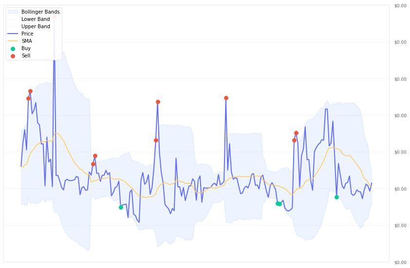 Pawtocol Bollinger Bands