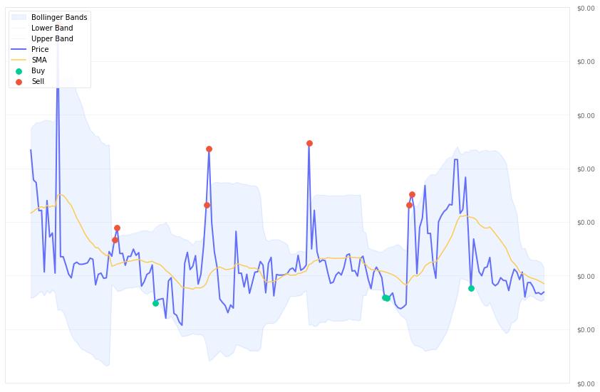 Pawtocol Bollinger Bands