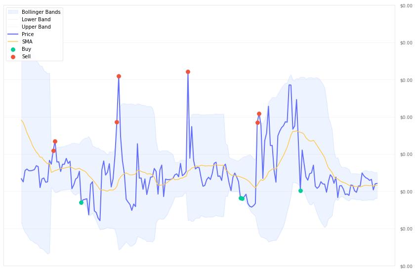 Pawtocol Bollinger Bands