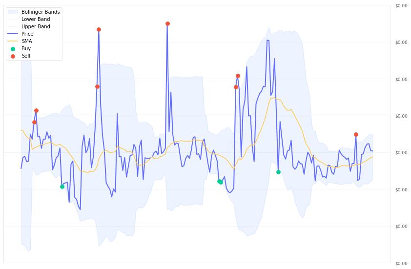 Pawtocol Bollinger Bands