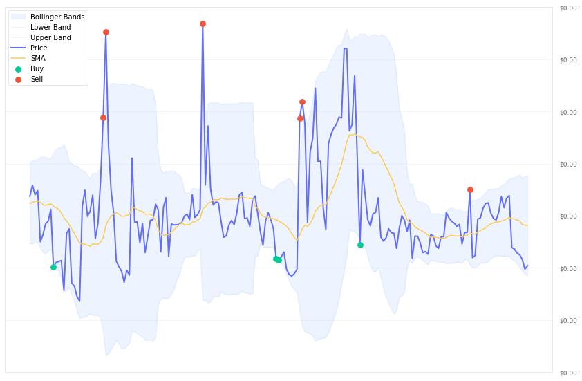 Pawtocol Bollinger Bands
