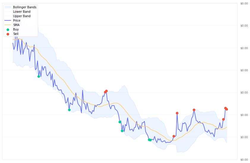 Pawtocol Bollinger Bands