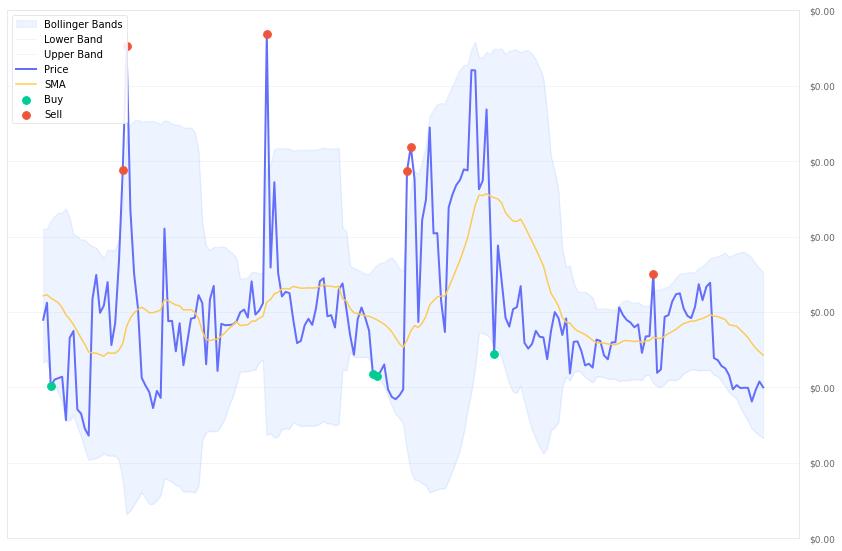 Pawtocol Bollinger Bands