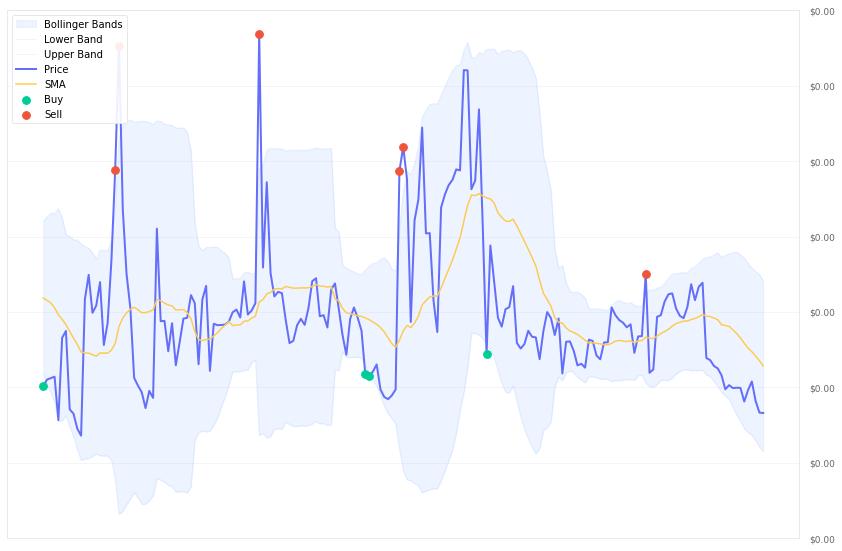 Pawtocol Bollinger Bands