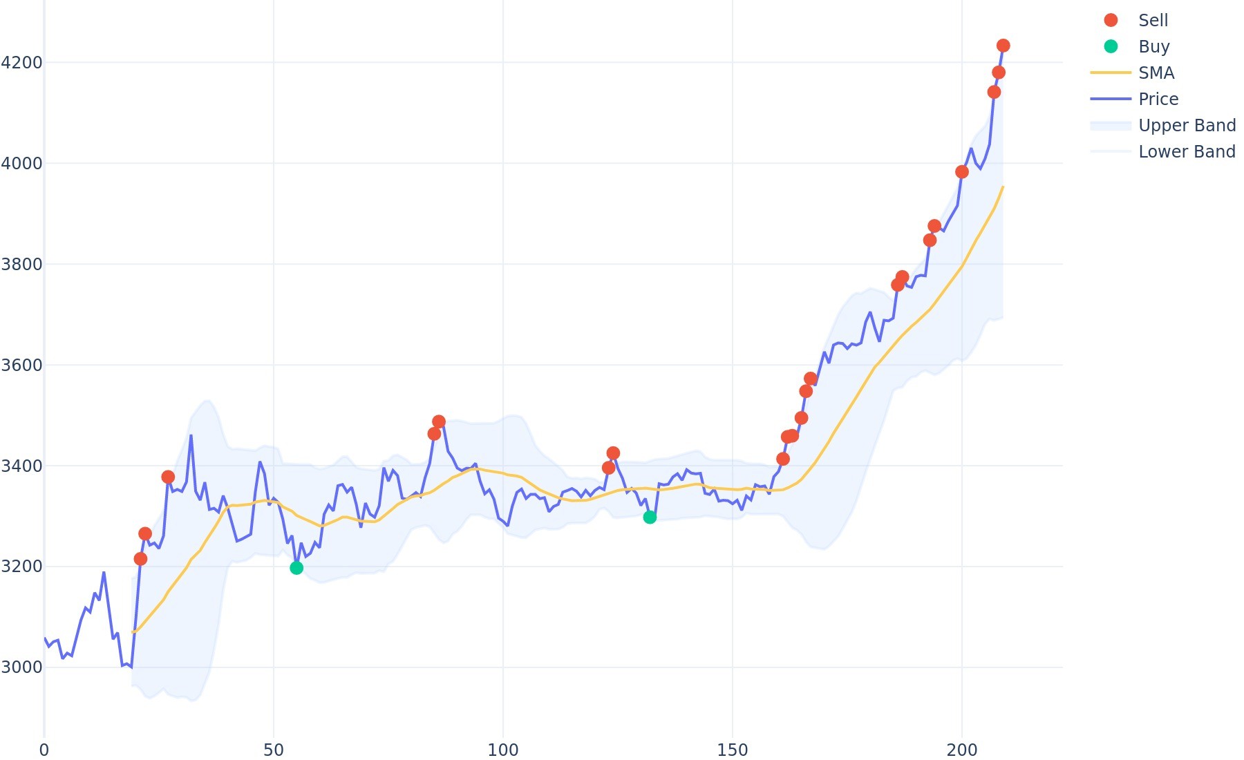 PAX Gold Bollinger Bands