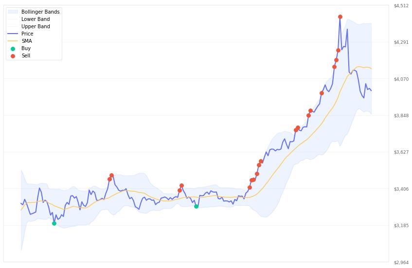 PAX Gold Bollinger Bands