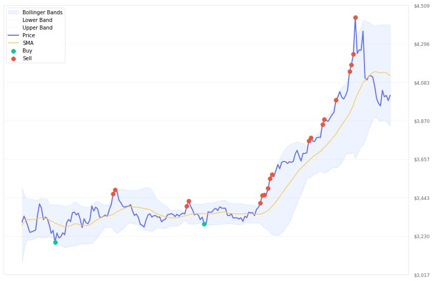 PAX Gold Bollinger Bands