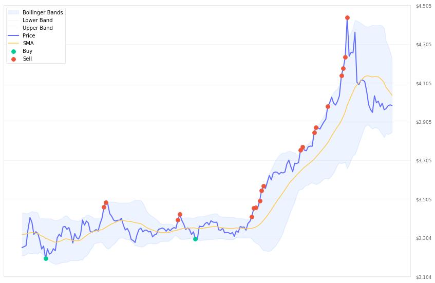 PAX Gold Bollinger Bands