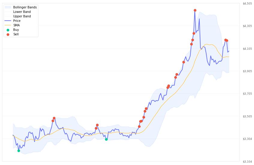 PAX Gold Bollinger Bands