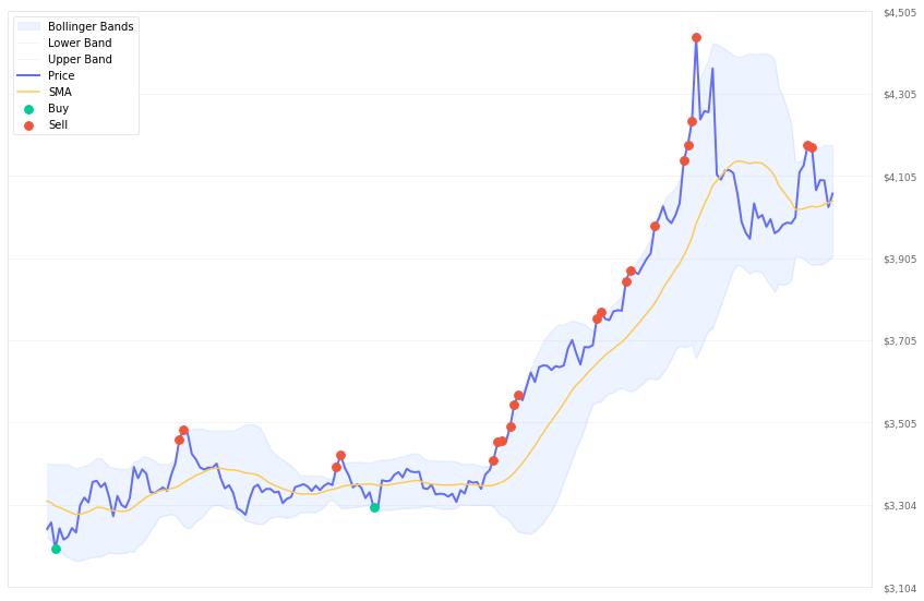 PAX Gold Bollinger Bands