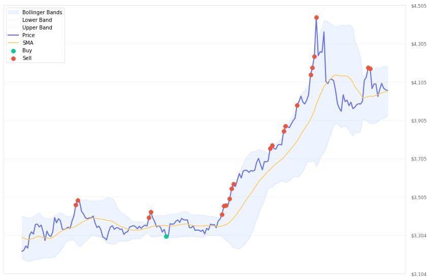 PAX Gold Bollinger Bands