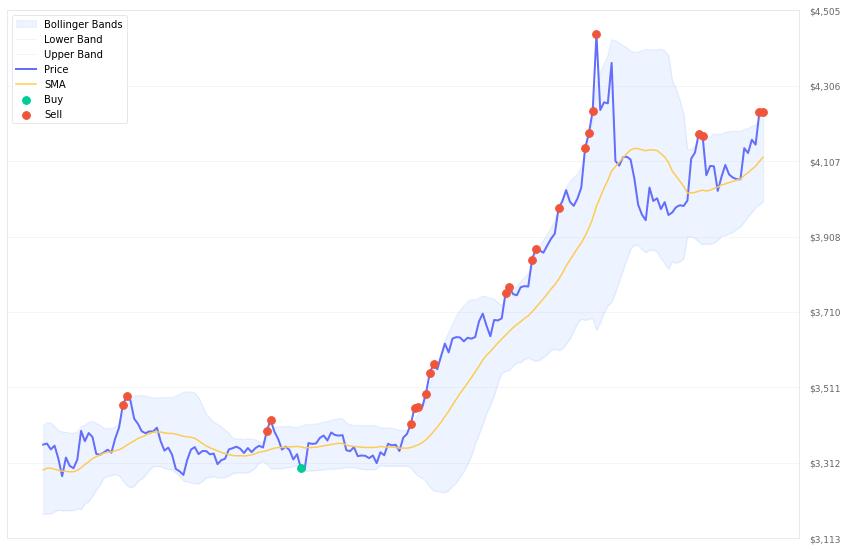 PAX Gold Bollinger Bands