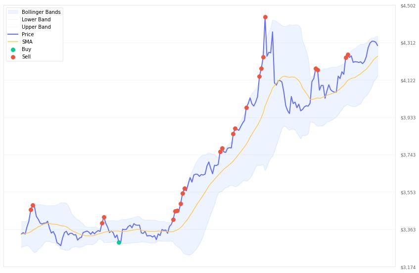 PAX Gold Полосы Боллинджера