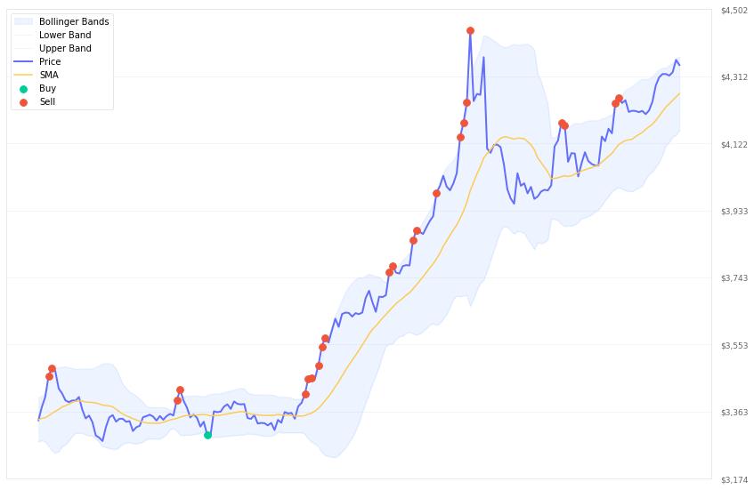 PAX Gold Bollinger Bands