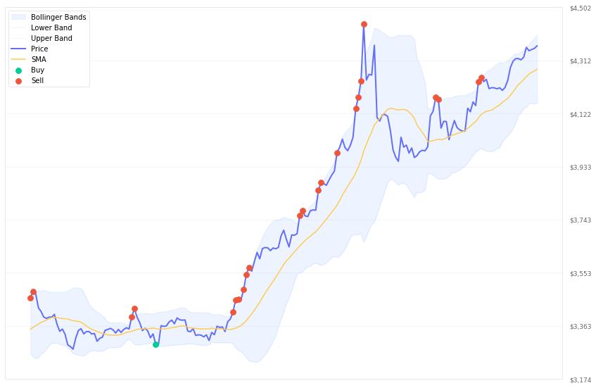 PAX Gold Bollinger Bands
