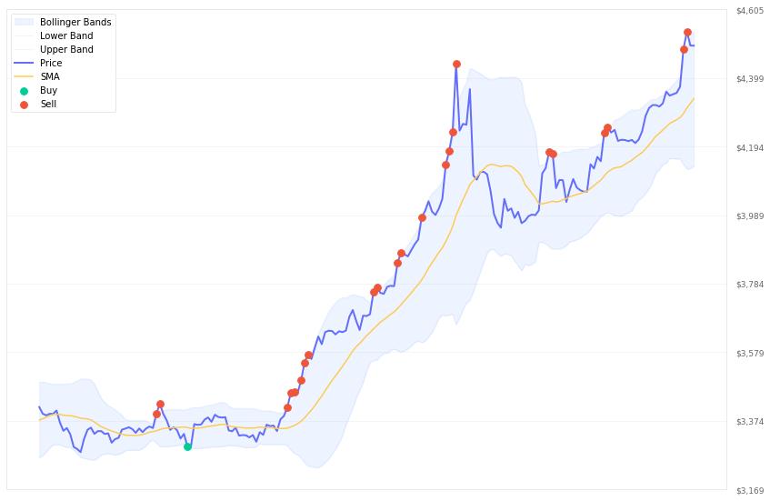 PAX Gold Bollinger Bands
