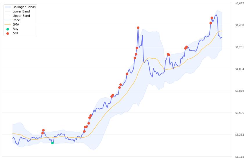 PAX Gold Bollinger Bands