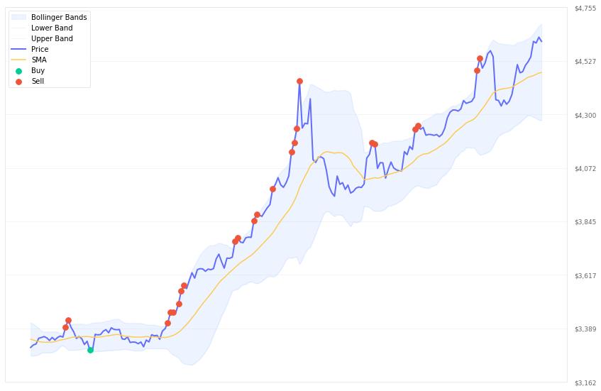 PAX Gold Bollinger Bands