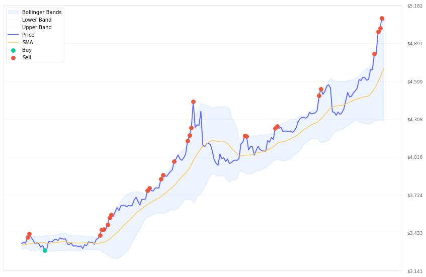 PAX Gold Bollinger Bands