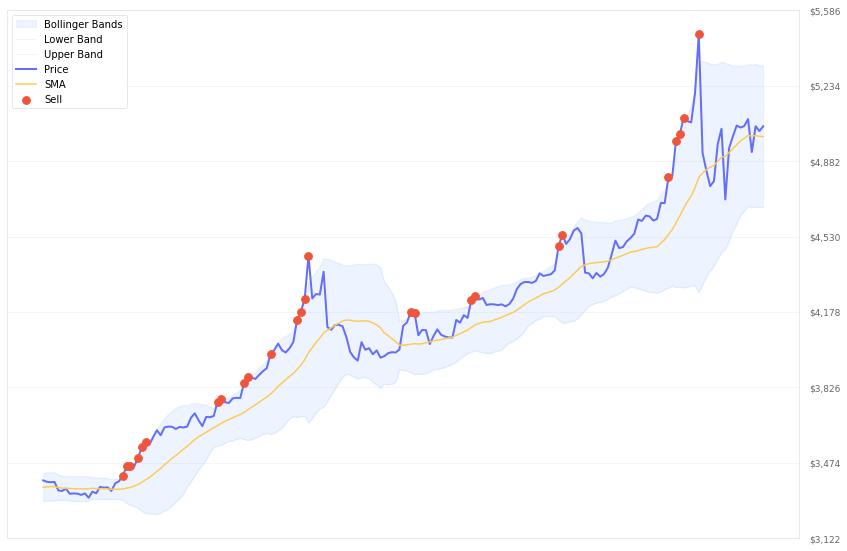 PAX Gold Bollinger Bands