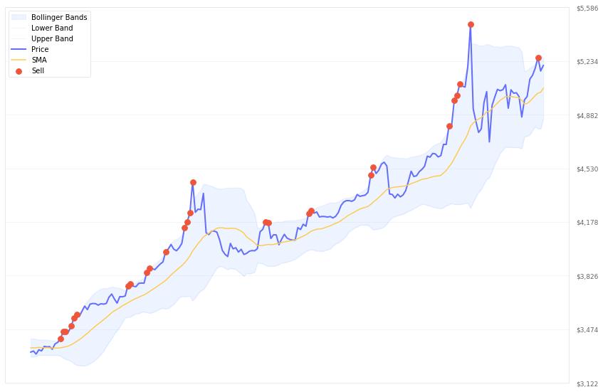 PAX Gold Bollinger Bands