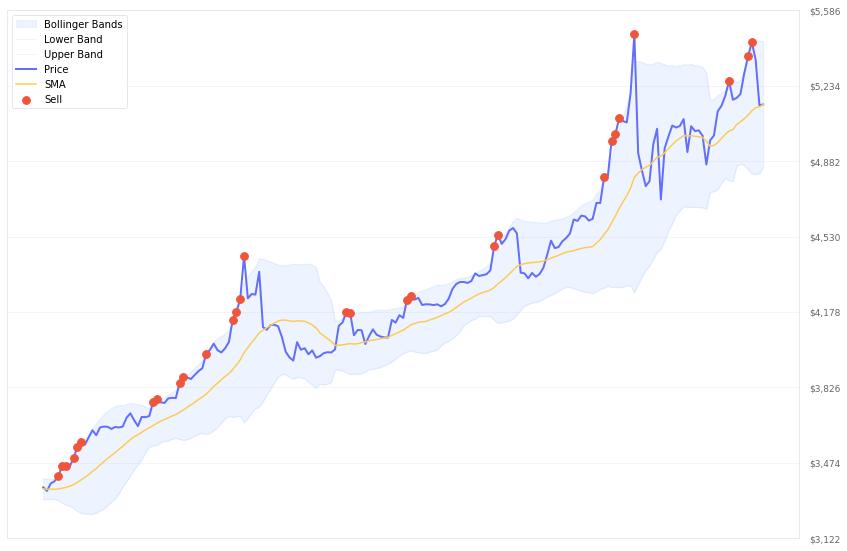 PAX Gold Bollinger Bands