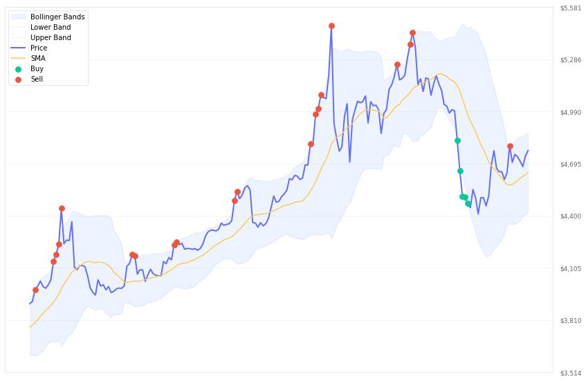 PAX Gold Полосы Боллинджера