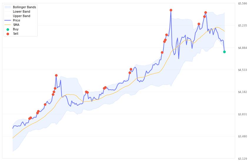 PAX Gold Bollinger Bands