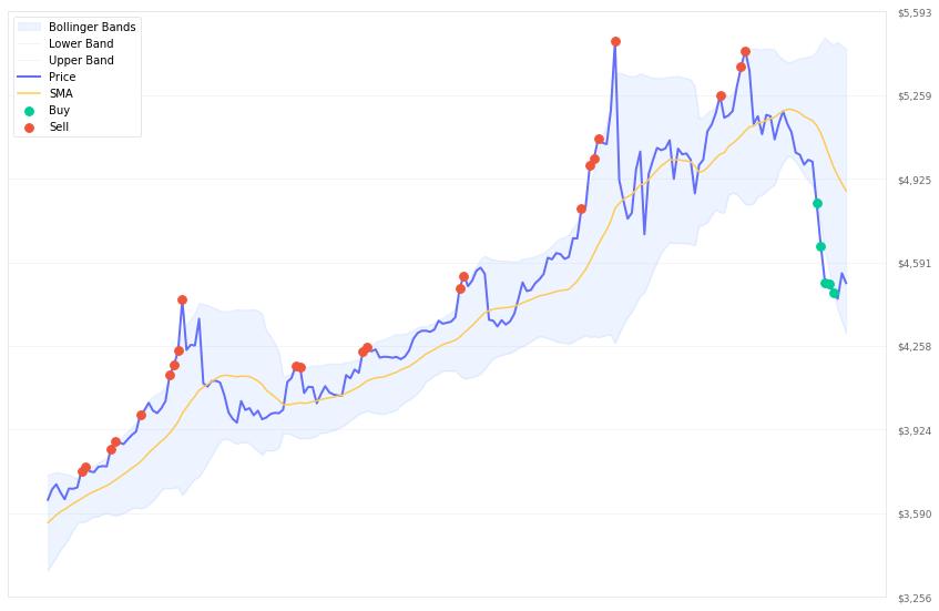 PAX Gold Bollinger Bands