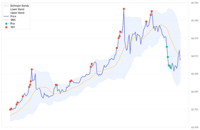 PAX Gold Bollinger Bands
