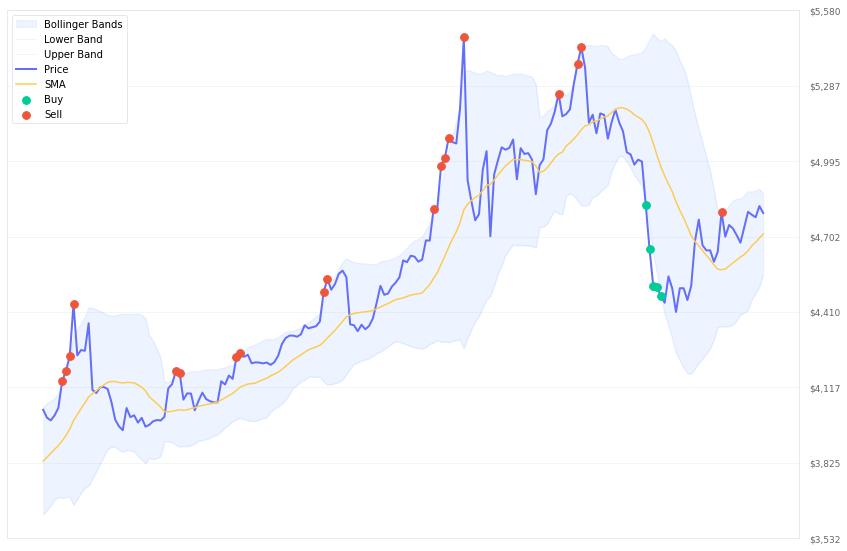 PAX Gold Bollinger Bands