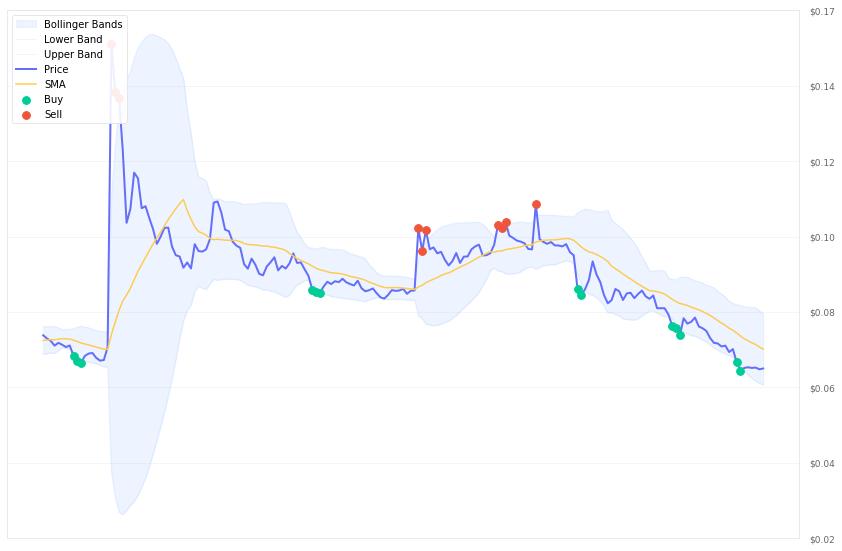 Paycoin Boillinger Bands
