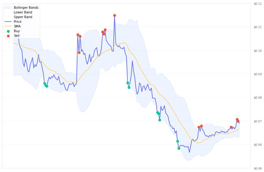 Paycoin Полосы Боллинджера