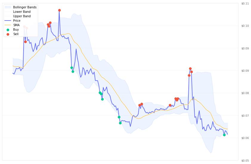 Paycoin Полосы Боллинджера