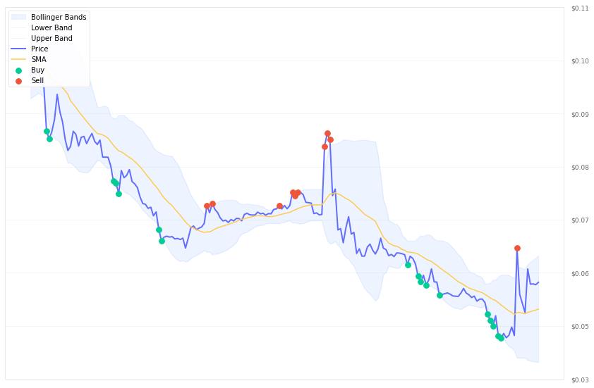 Paycoin Полосы Боллинджера