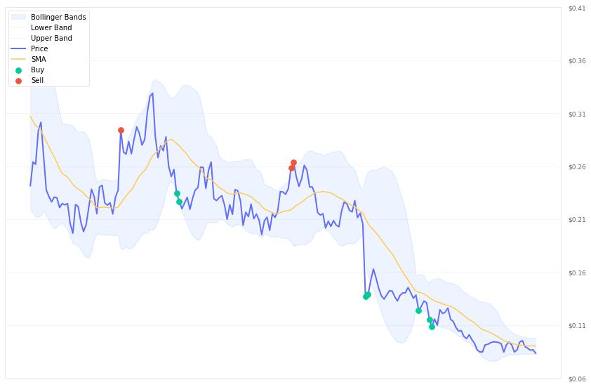 Peanut the Squirrel Bollinger Bands
