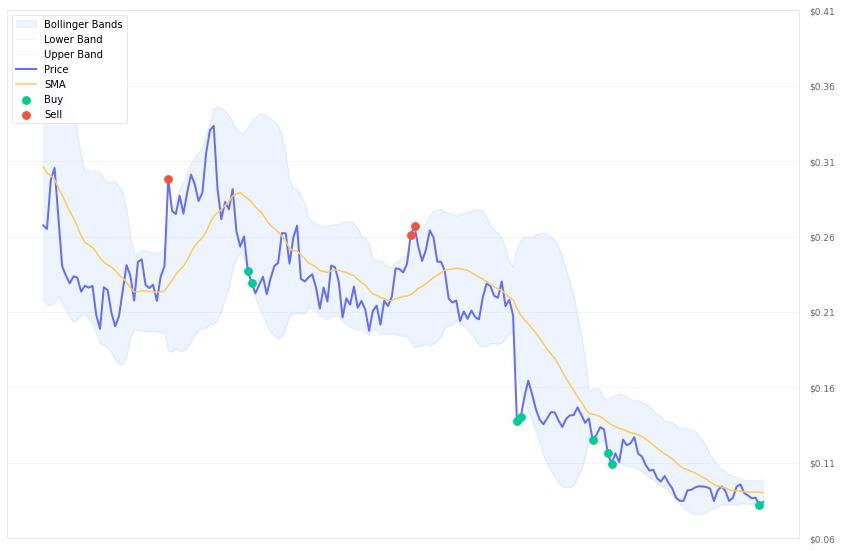 Peanut the Squirrel Bollinger Bands