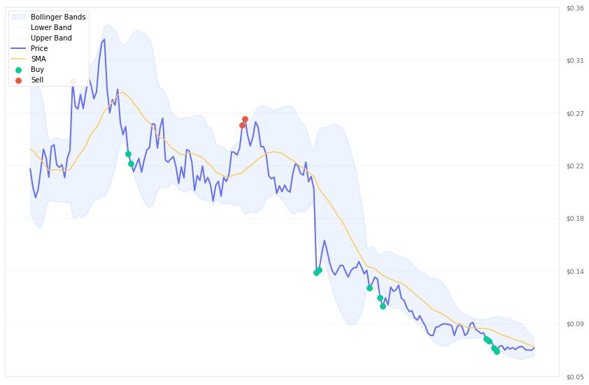 Peanut the Squirrel Bollinger Bands