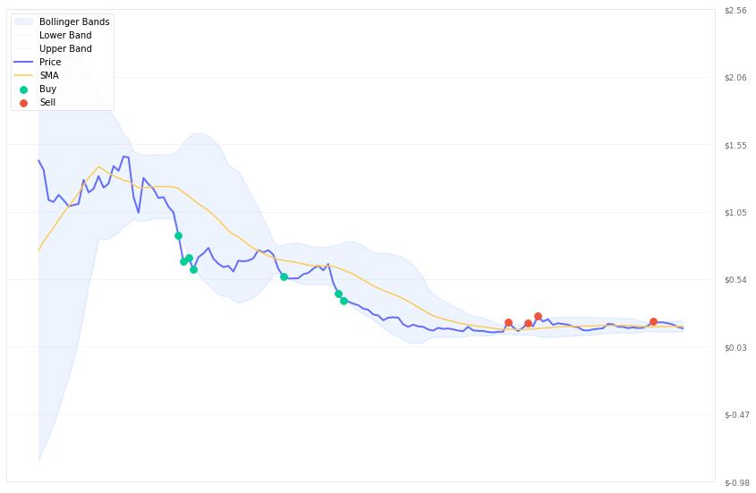 Peanut the Squirrel Bollinger Bands