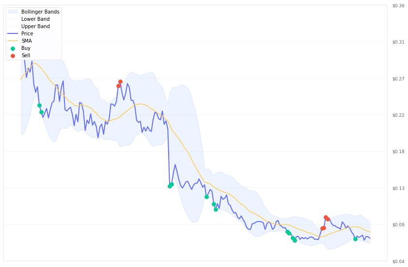 Peanut the Squirrel Bollinger Bands