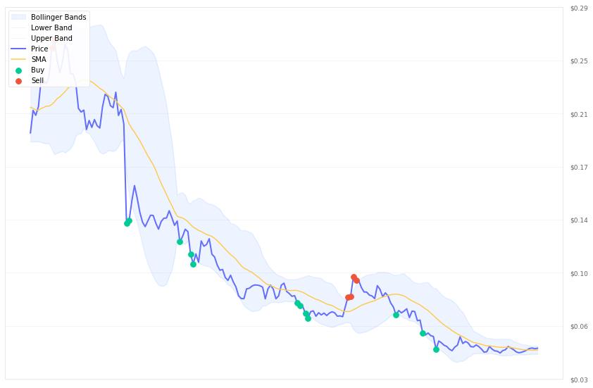 Peanut the Squirrel Bollinger Bands