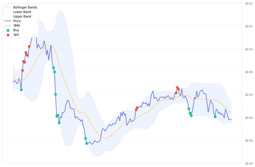 Peanut Bollinger Bands