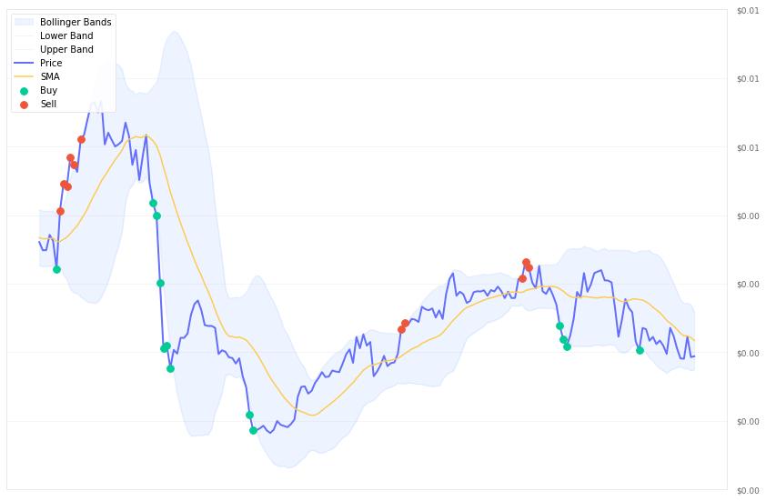 Peanut Полосы Боллинджера