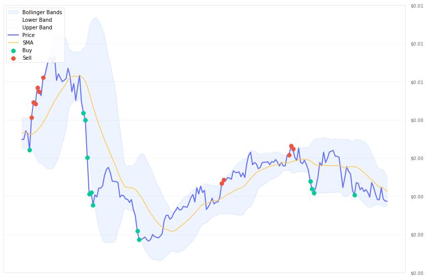 Peanut Bollinger Bands