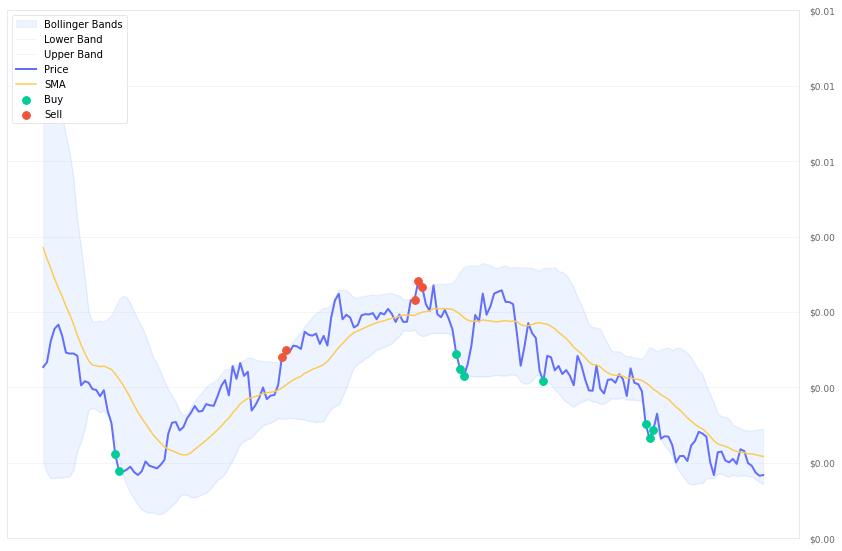 Peanut Bollinger Bands