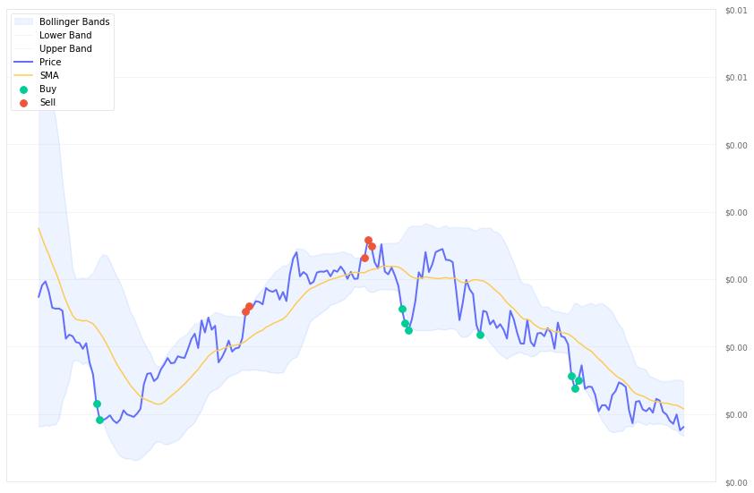 Peanut Bollinger Bands